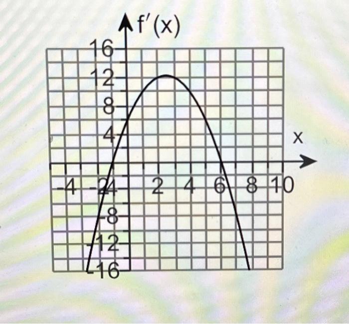 Solved Use the given graph of f′(x) to find the intervals on | Chegg.com