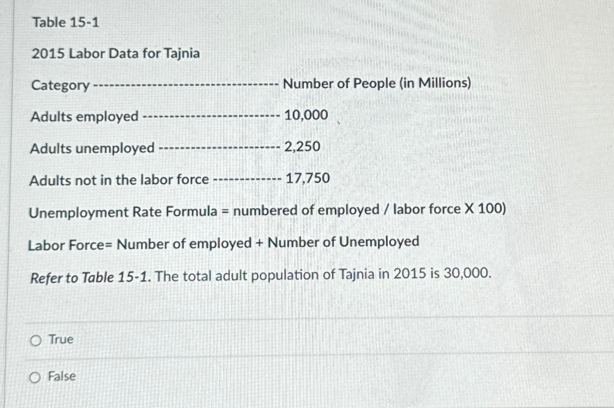 Solved Table 15-12015 ﻿Labor Data for TajniaCategory Number | Chegg.com
