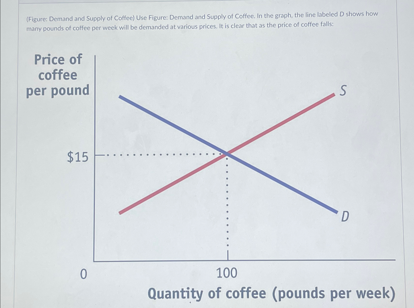 Solved (Figure: Demand and Supply of Coffee) ﻿Use Figure: | Chegg.com