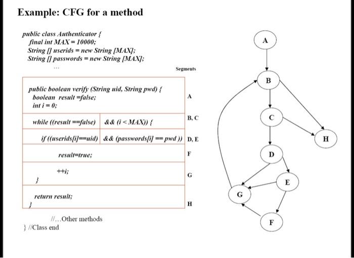 Solved Example Cfg For A Method Public Class Authenticator 