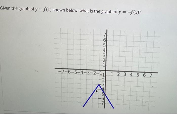 Solved Given the graph of y=f(x) shown below, what is the | Chegg.com