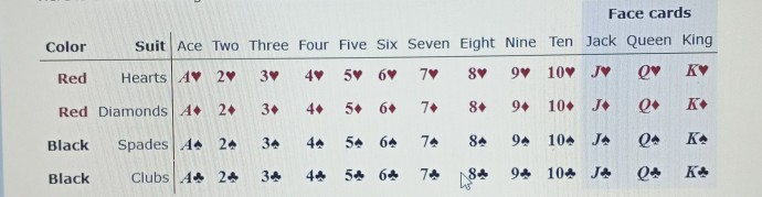 Solved here is a table showing all 52 cards in a standard | Chegg.com