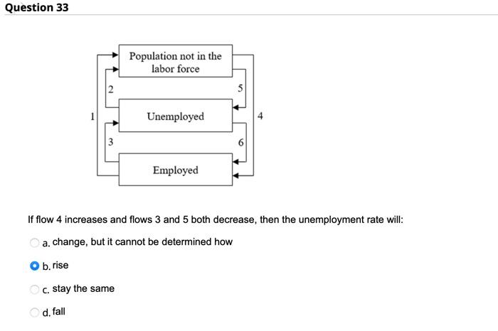 Solved If flow 4 increases and flows 3 and 5 both decrease, | Chegg.com