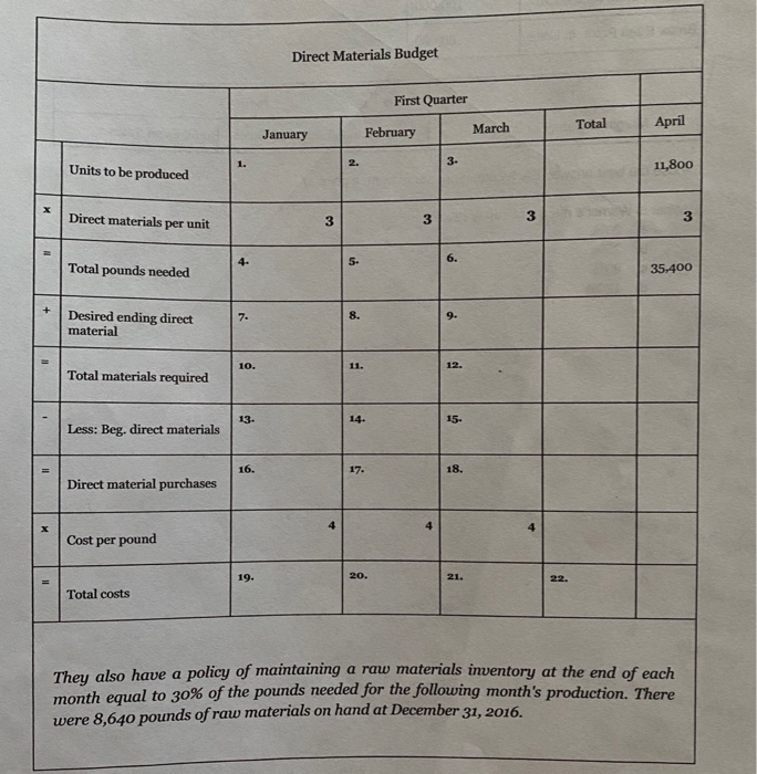 Solved complete the direct materials and production budget | Chegg.com