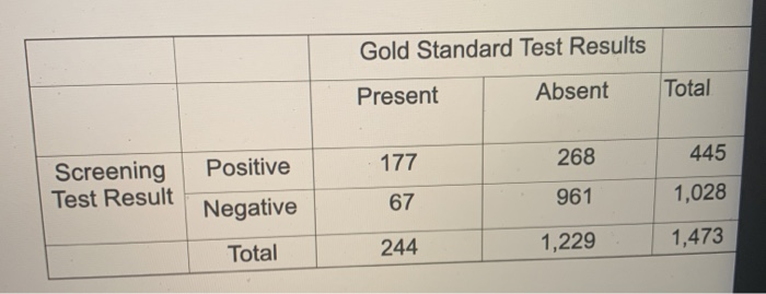 Solved Gold Standard Test Results Present Absent Total 177 | Chegg.com