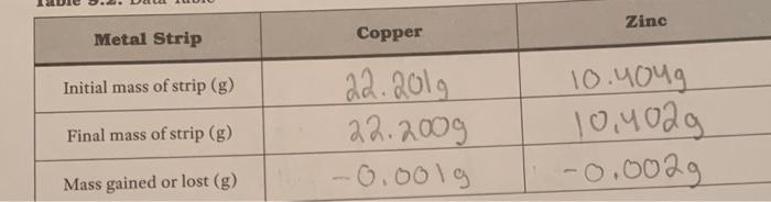 Solved Part A: Electrochemical Cell 1. Prepare the zinc and | Chegg.com
