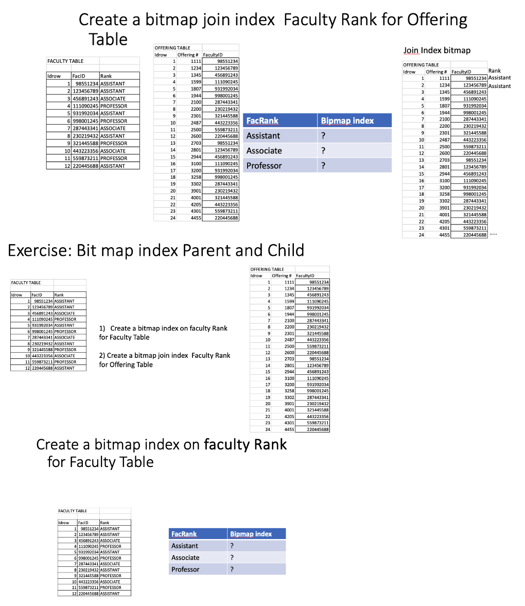Solved 1) ﻿A)Create a bitmap index on faculty Rankfor | Chegg.com