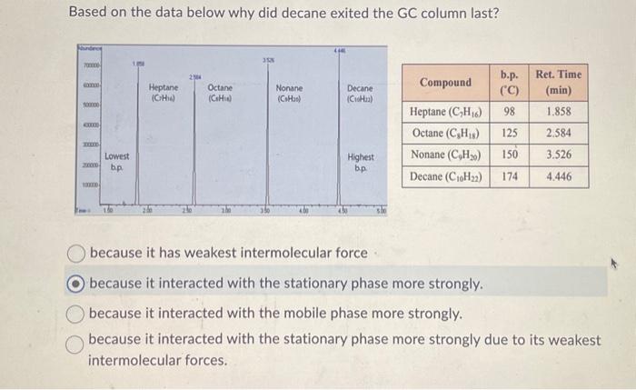 Solved Based on the data below why did decane exited the GC | Chegg.com