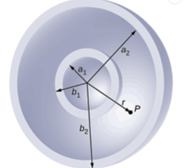 Solved A non-conducting spherical shell with an inner radius | Chegg.com