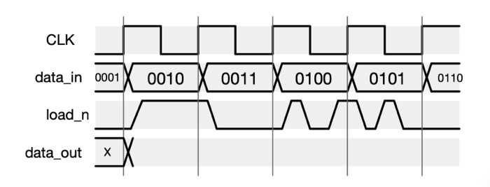 Solved A to Load_n CLK — Load_n D CLK 0100 0101 0110 | Chegg.com