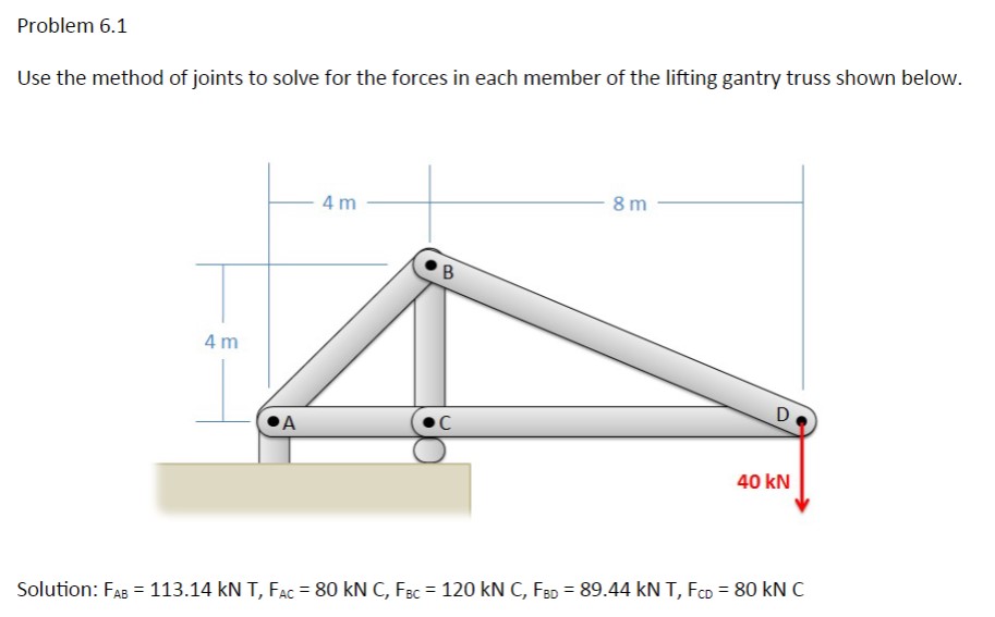 Solved Problem 6.1Use the method of joints to solve for the | Chegg.com