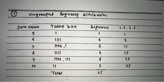 Solved Construct an UNGROUPED frequency distnbution using | Chegg.com