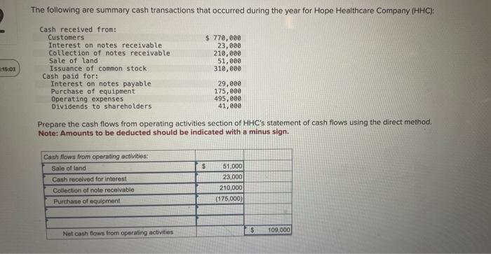 Solved The following are summary cash transactions that | Chegg.com