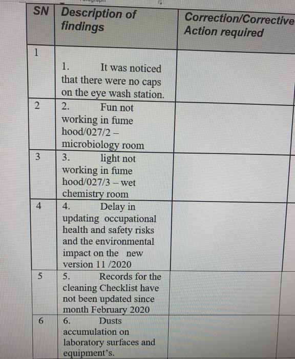Solved SN Description of findings Correction/Corrective | Chegg.com