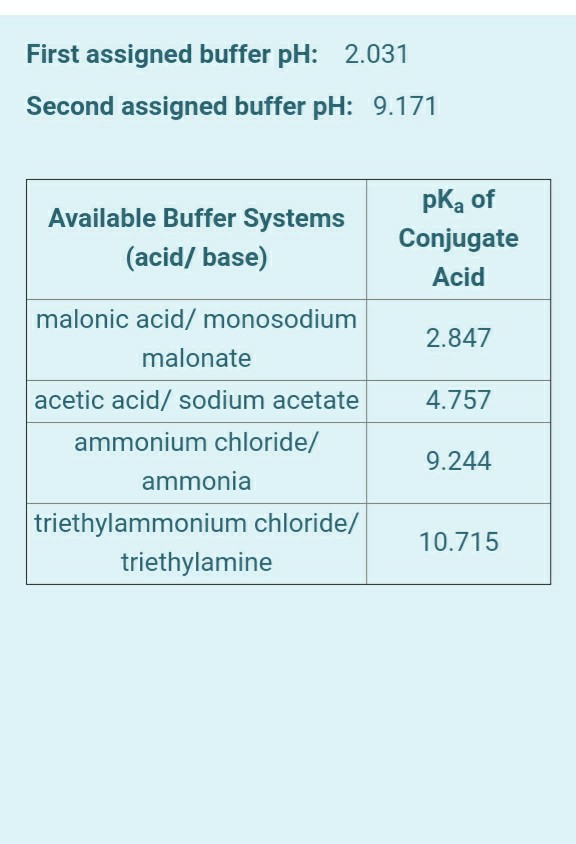 Solved First assigned buffer pH: 2.031 Second assigned | Chegg.com