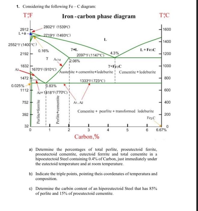 Solved 2. Considering the following Fe−Fe3C diagram, and | Chegg.com