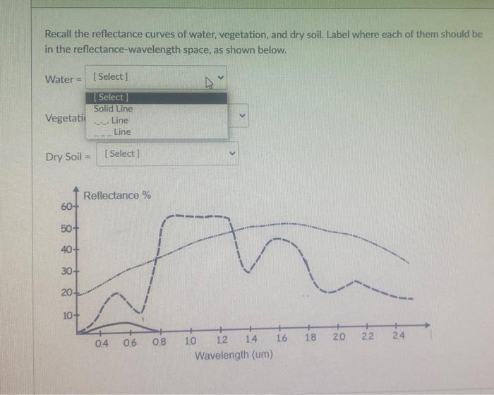Solved Recall the reflectance curves of water, vegetation, | Chegg.com