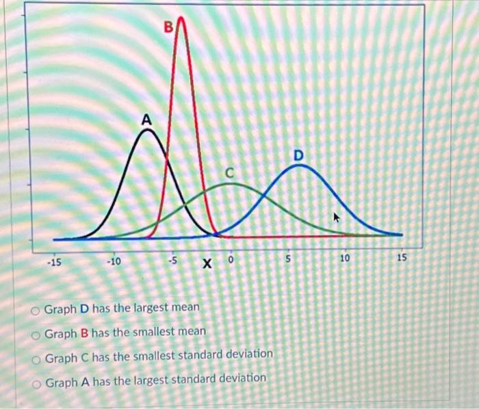 Solved Graph D has the largest mean Graph B has the smallest | Chegg.com
