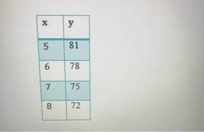 Solved determine if the table is linear or exponential and | Chegg.com