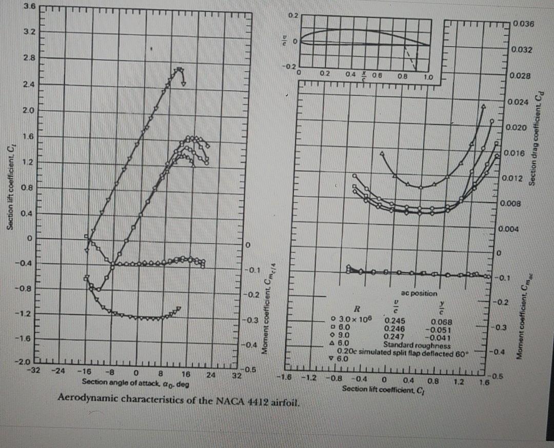 Solved . . Using the NACA 4412 curves included with this | Chegg.com