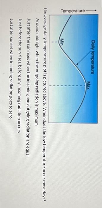 Solved The average daily temperature plot is pictured above. | Chegg.com