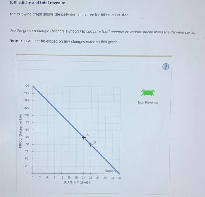 Solved 6. Elasticity and total revenue The following graph | Chegg.com