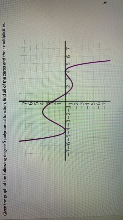 Solved Given the graph of the following degree 5 polynomial | Chegg.com