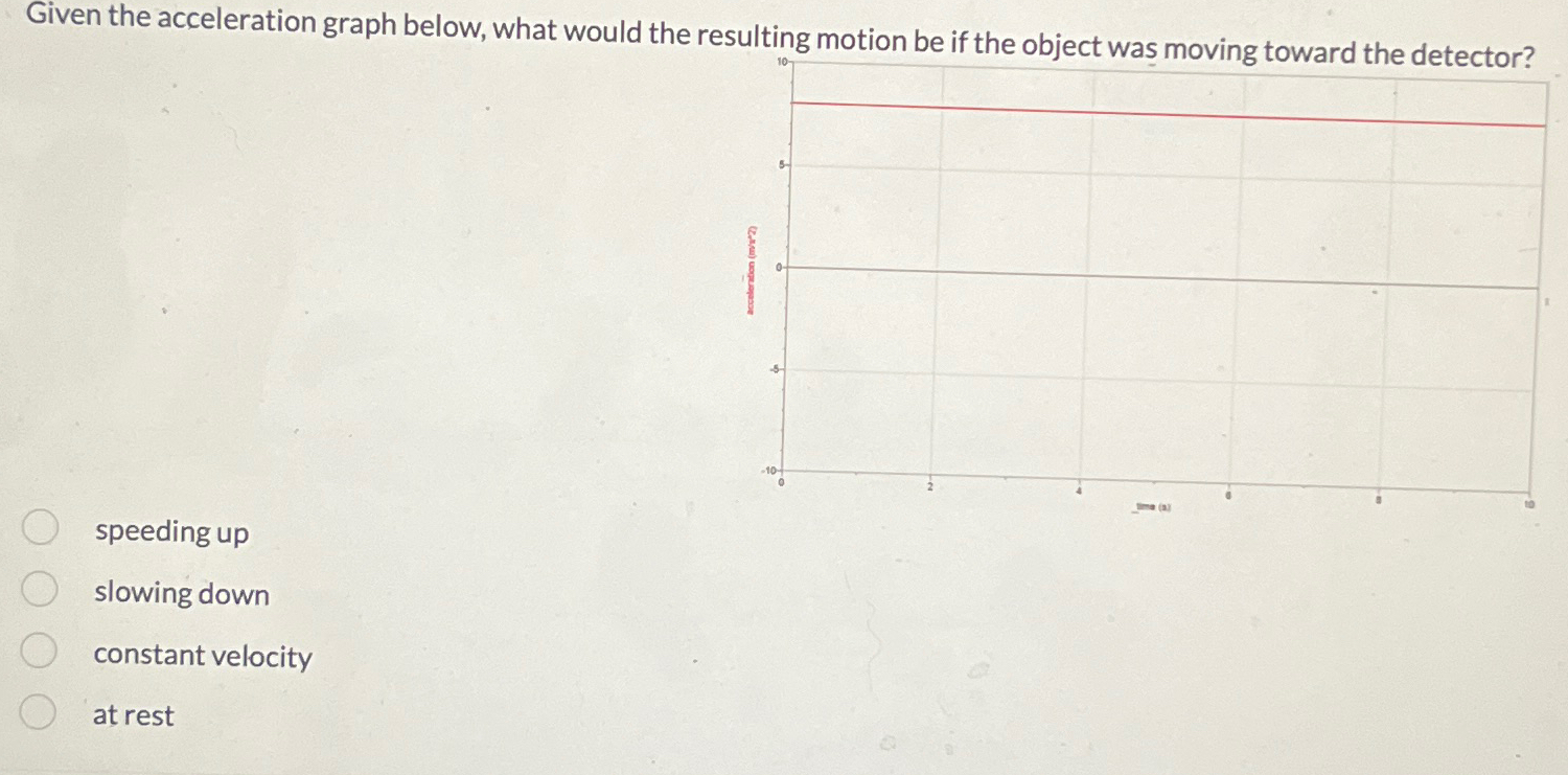 Solved Given the acceleration graph below, what would the | Chegg.com