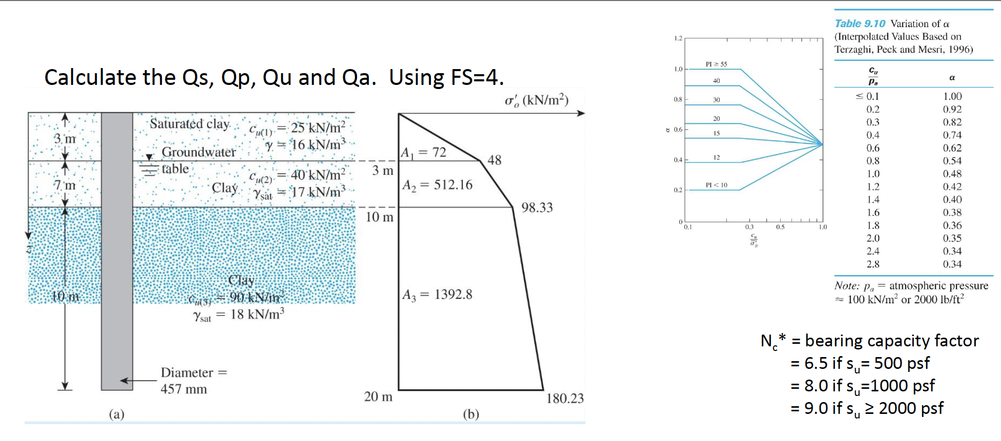 Table 9.10 ﻿Variation of α(Interpolated Values Based | Chegg.com