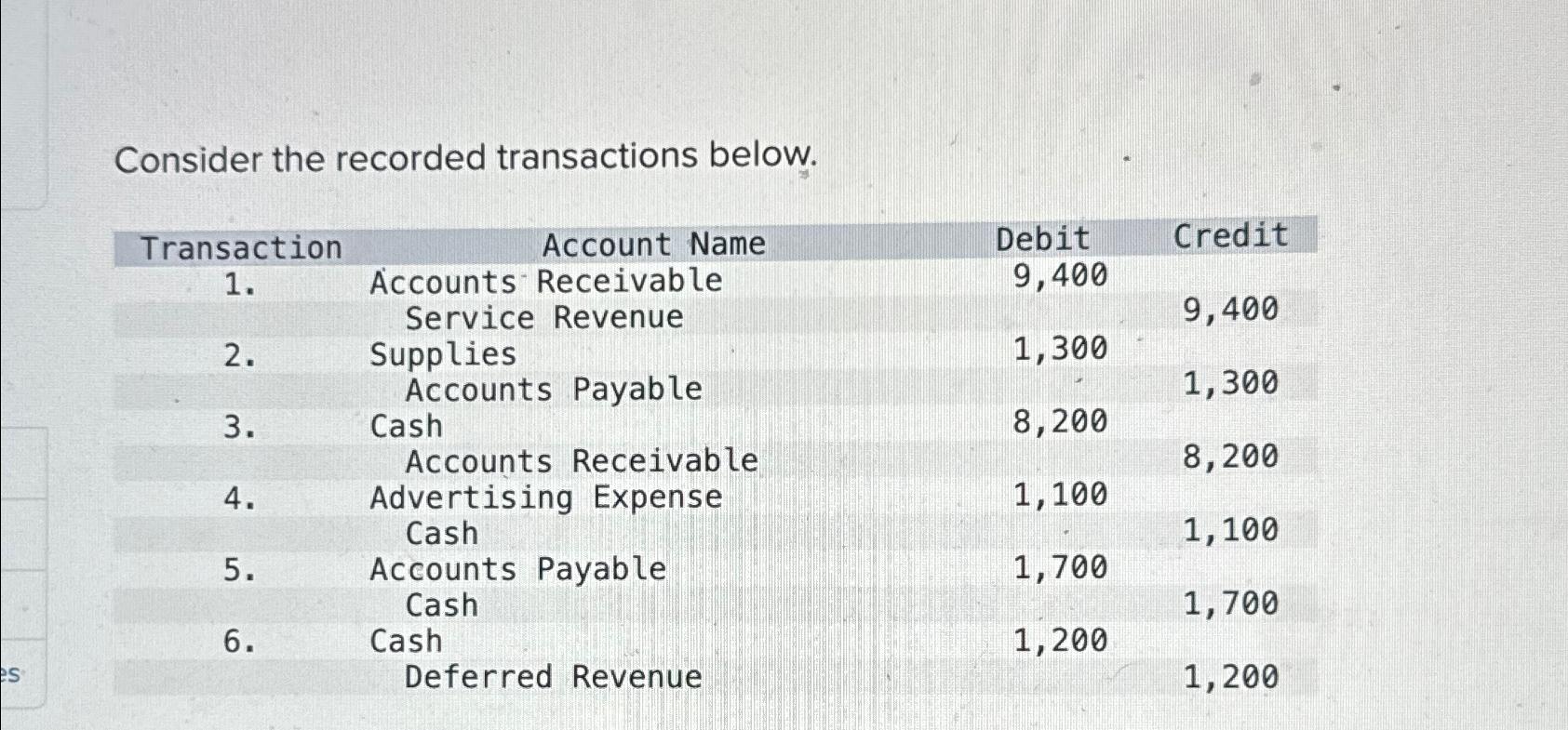 Solved Consider the recorded transactions | Chegg.com