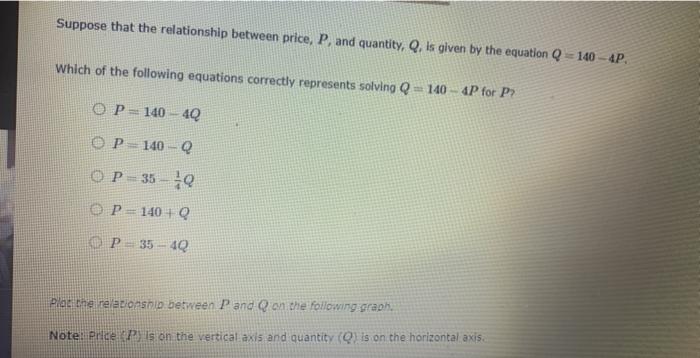 Solved Suppose that the relationship between price, P, and | Chegg.com