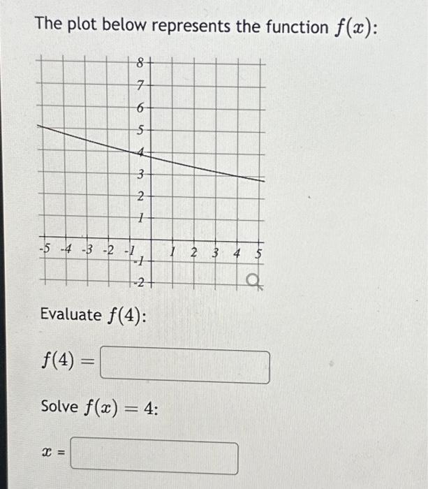 Solved The plot below represents the function f(x) : | Chegg.com