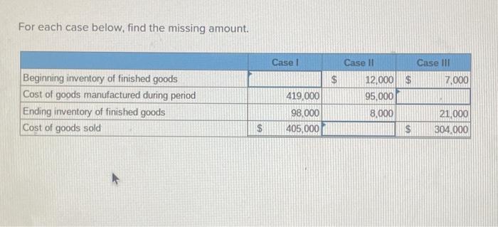Solved For each case below, find the missing amount. | Chegg.com