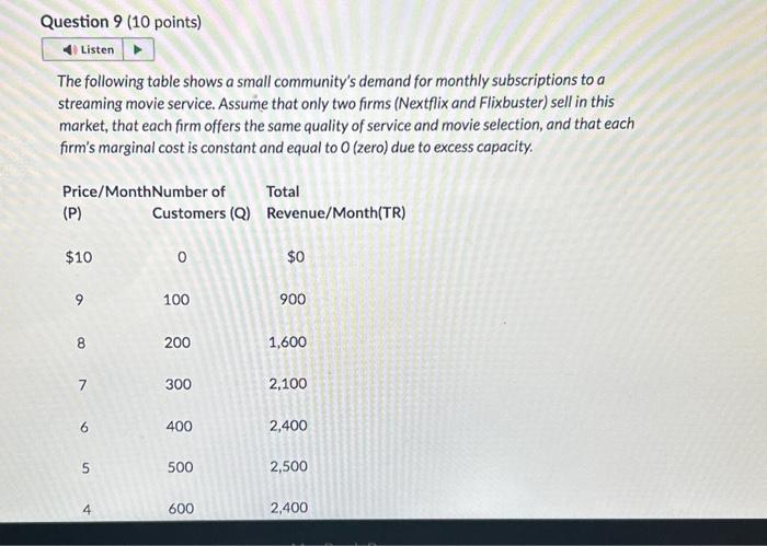 The following table shows a small community's demand | Chegg.com