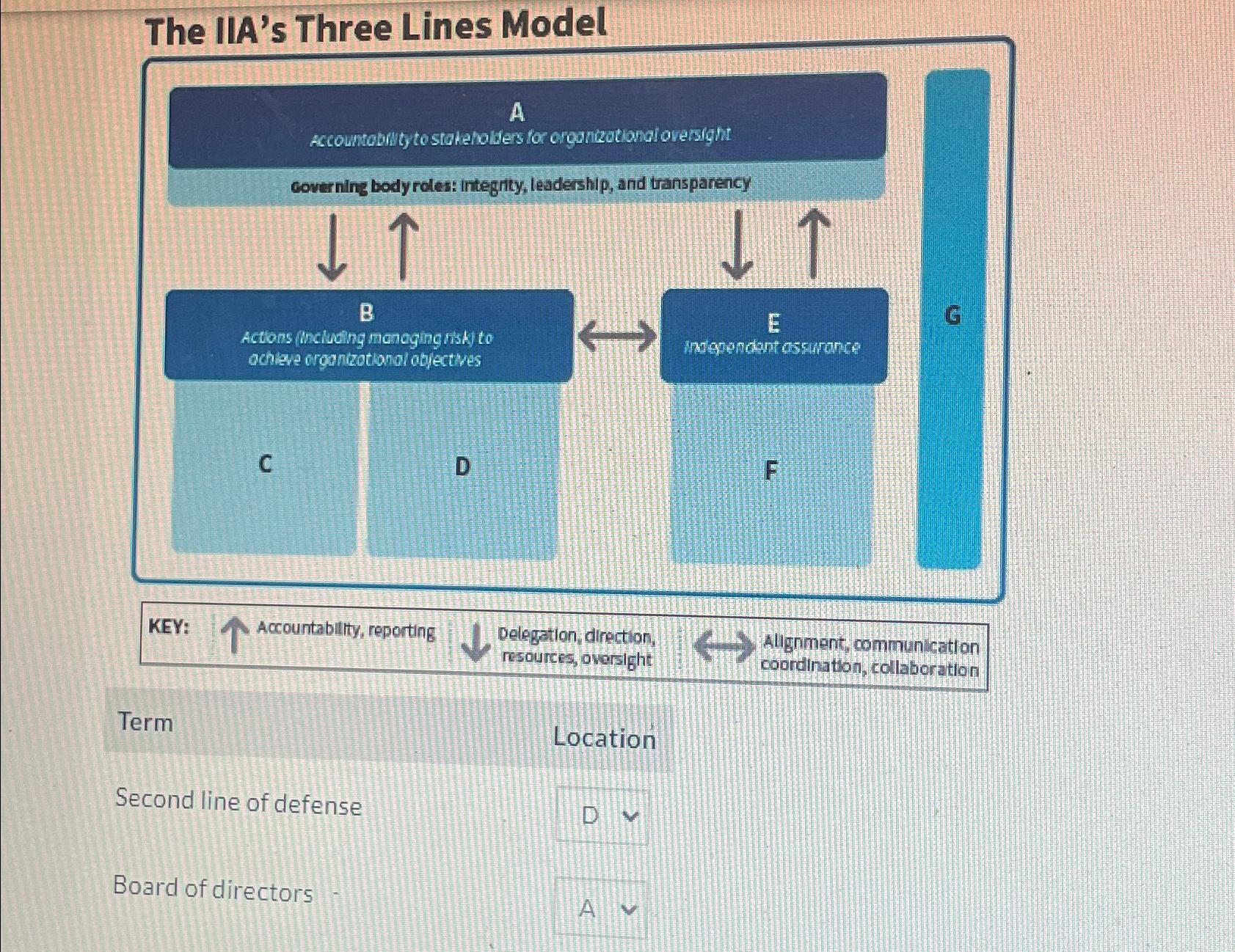 Solved The IIA's Three Lines ModelTermLocationSecond line of | Chegg.com