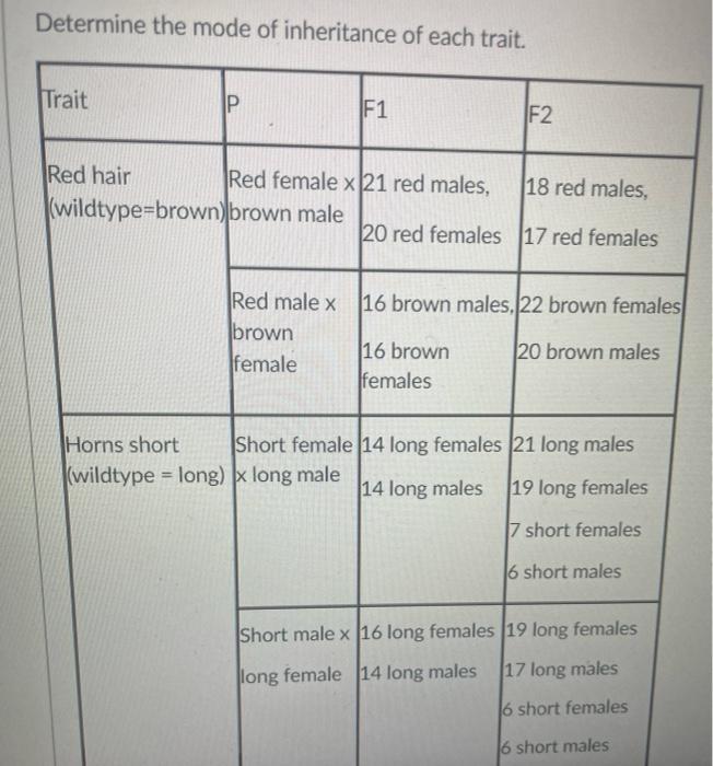 Determine the mode of inheritance of each | Chegg.com