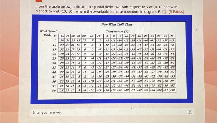 From the table below, estimate the partial derivative | Chegg.com