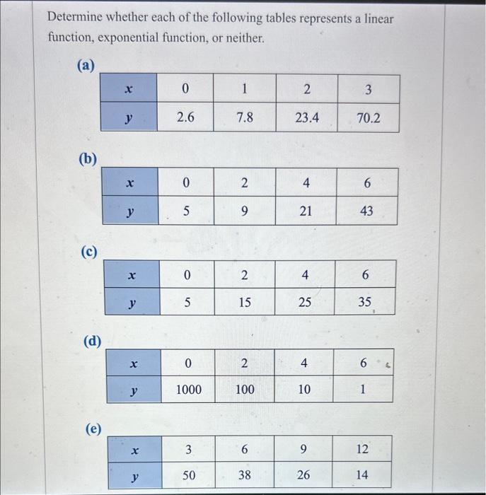 Solved Determine whether each of the following tables | Chegg.com