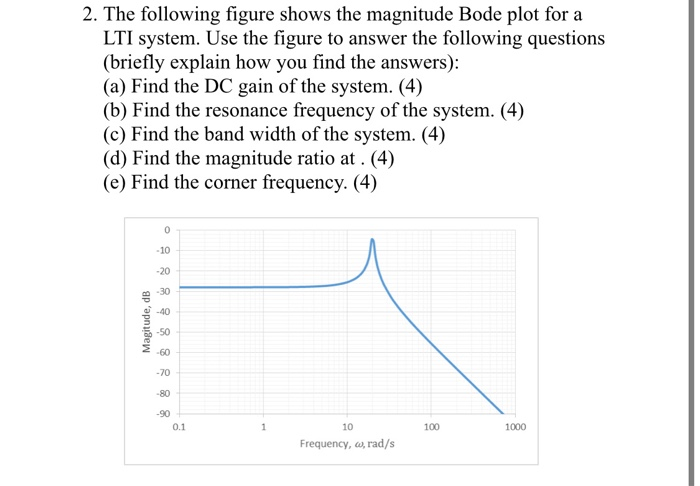 Solved 2. The following figure shows the magnitude Bode plot | Chegg.com