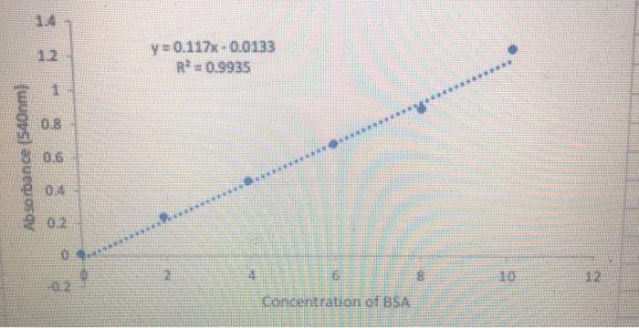 Solved Below is a Standard curve that was already done. | Chegg.com