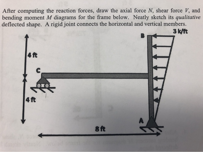 After Computing The Reaction Forces Draw The Axial Force N Shear Force V And Bending Moment M