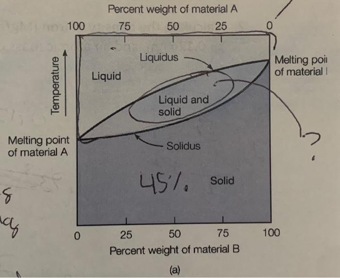 Solved 1. Considering an alloy of the two soluble components | Chegg.com Solved 1. Considering an alloy of the two soluble components | Chegg.com