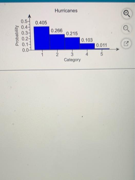 Solved The histogram shows the distribution of hurricanes | Chegg.com