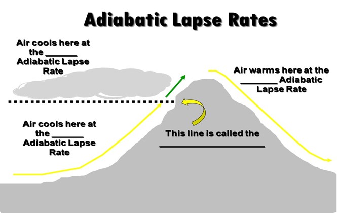 Adiabatic Lapse RatesAir cools here attheAdiabatic | Chegg.com