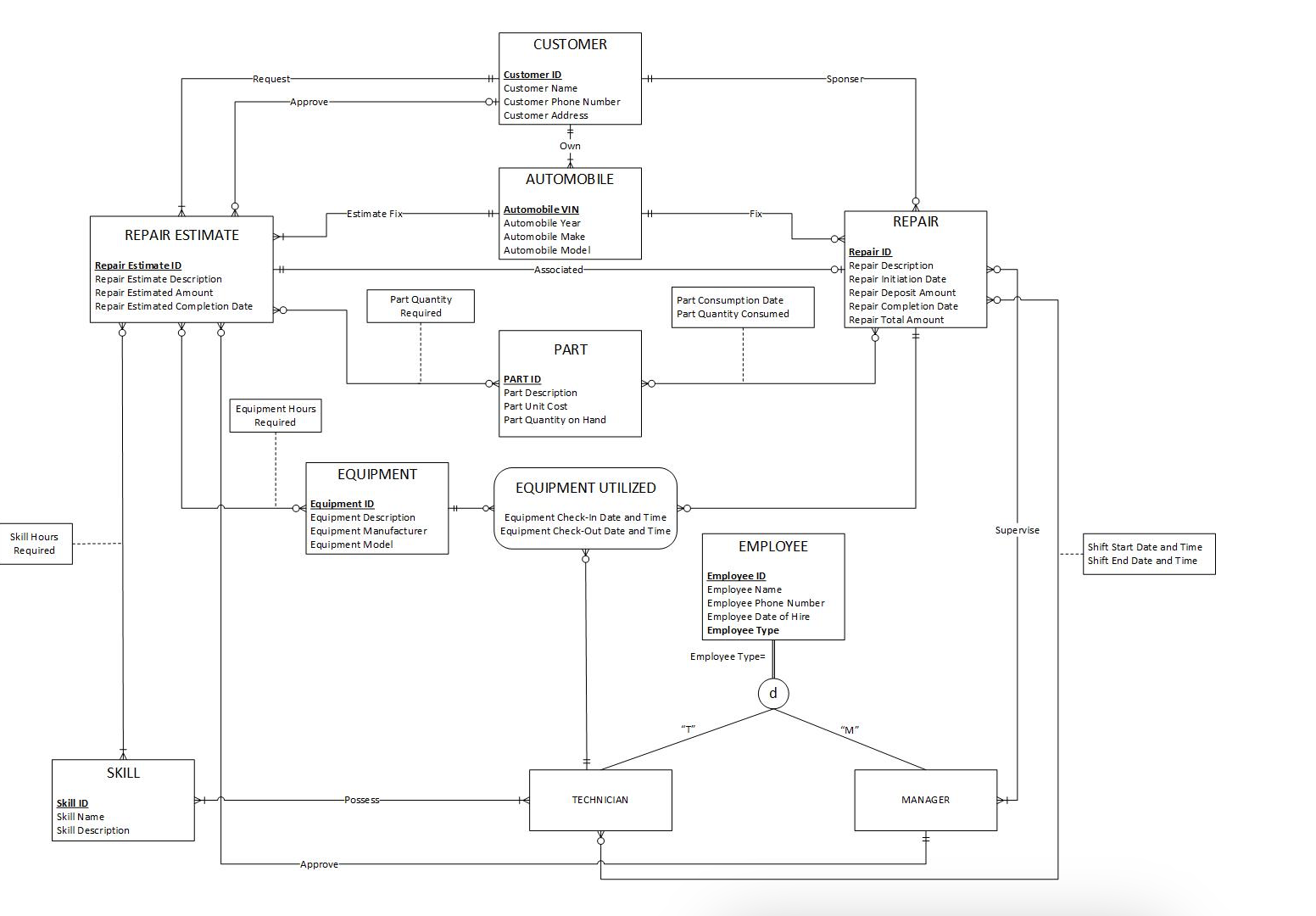 Solved Develop a relational schema for the Elamo Automobile | Chegg.com
