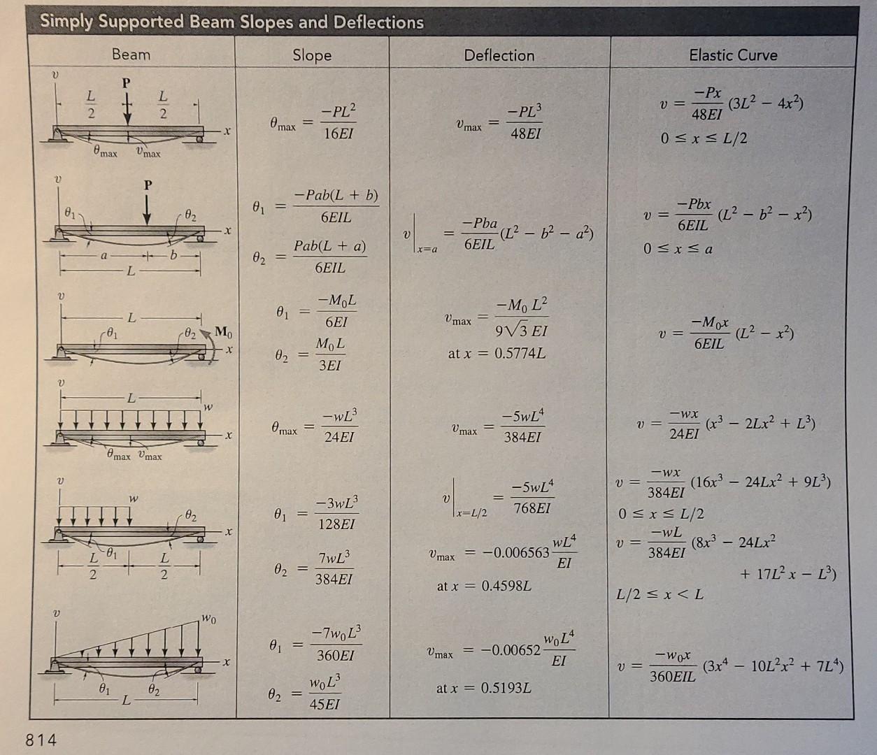 Solved Refer to Hibbeler Appendix C in the Equation sheets, | Chegg.com
