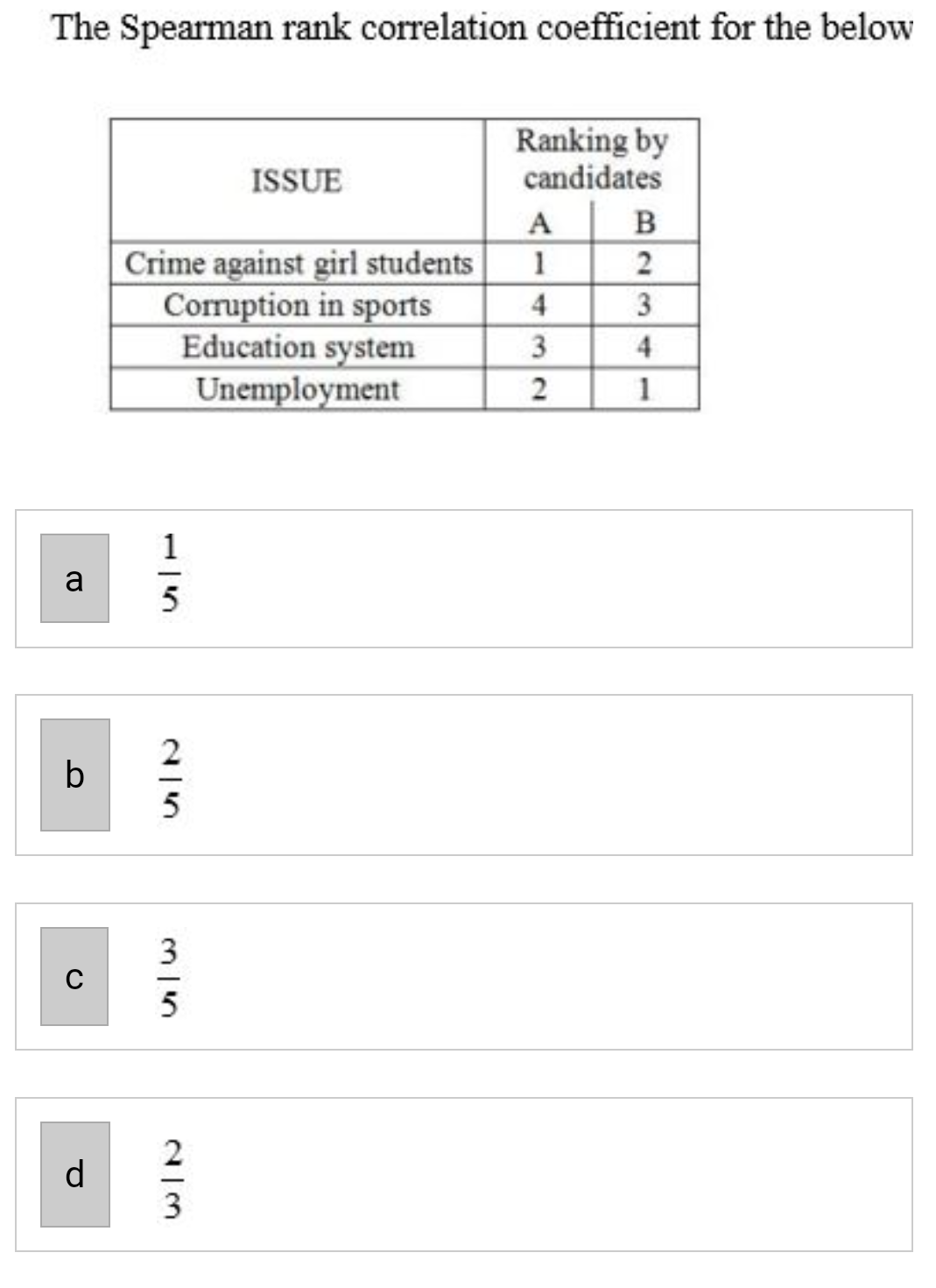 Solved The Spearman rank correlation coefficient for the | Chegg.com