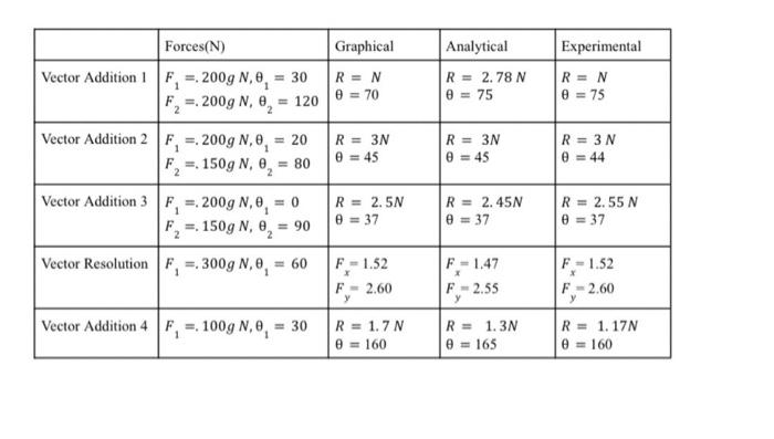 Solved please create a triangle that solves for the vector | Chegg.com