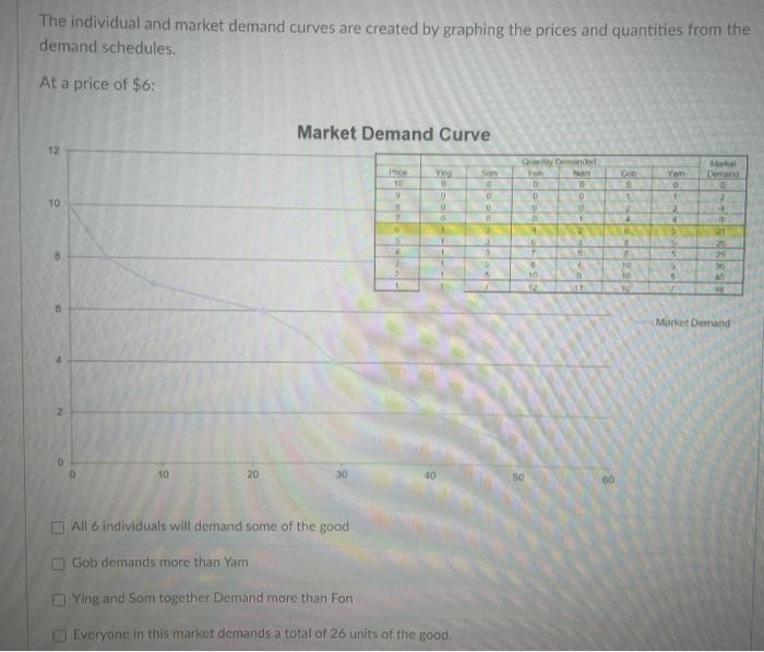Solved The individual and market demand curves are created | Chegg.com