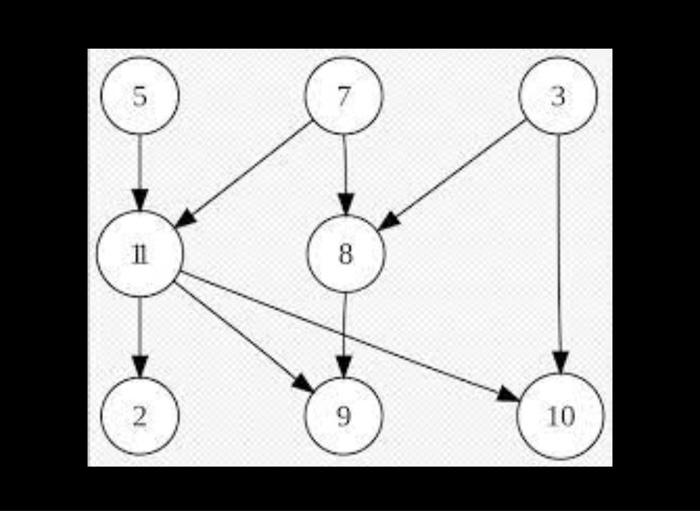 Solved 5 3 11 8 2 9 10 | Chegg.com